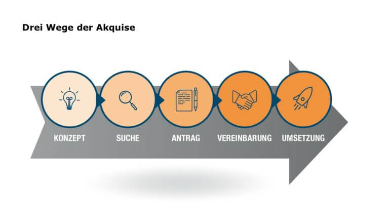 Drei Wege der Akquise - 5 Schritte - Blog-Förderlotse